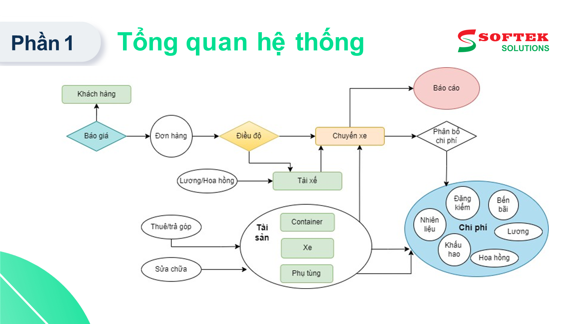 Giải pháp Quản lý vận tải TMS | Phần mềm Logistics & Forwarder | FAST ...